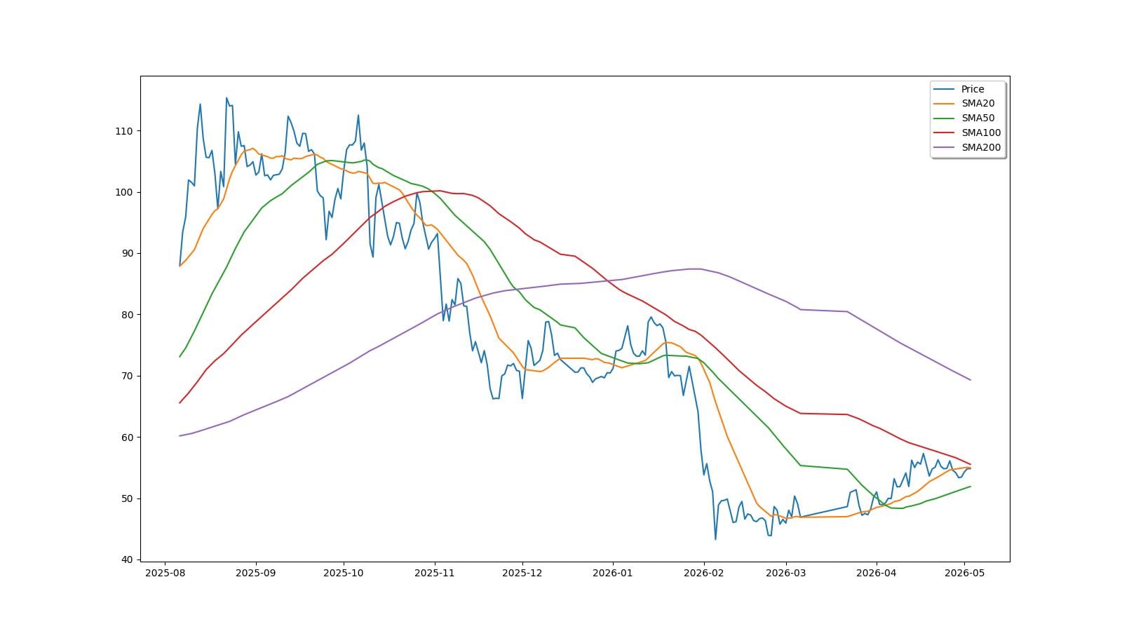 Xfinance Simple Moving Averages