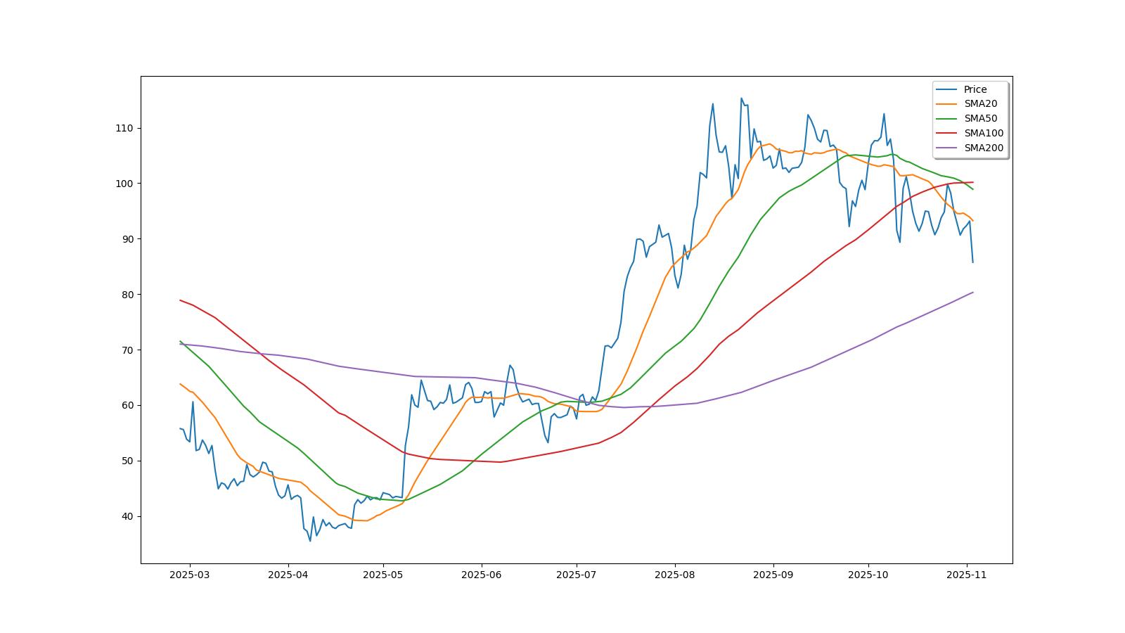 Xfinance Simple Moving Averages