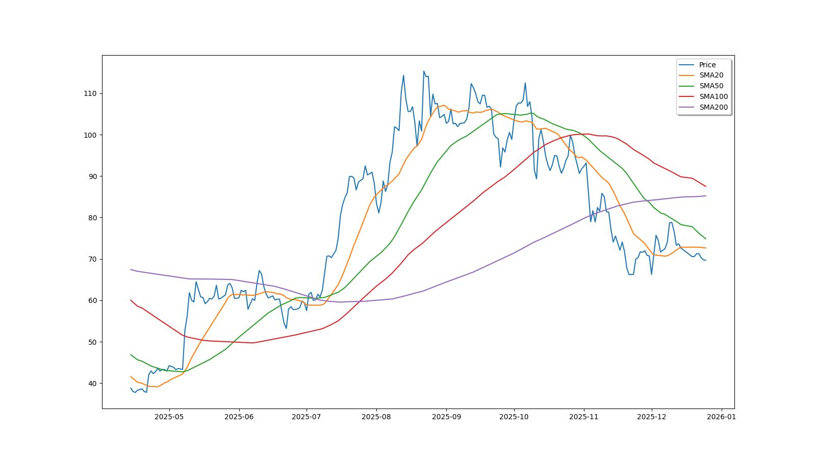 Xfinance Simple Moving Averages