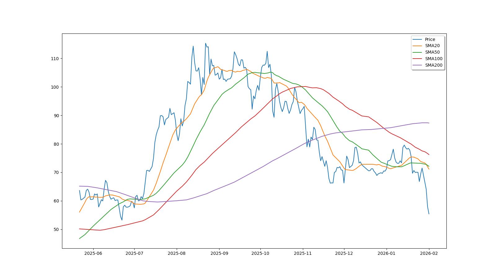 Xfinance Simple Moving Averages