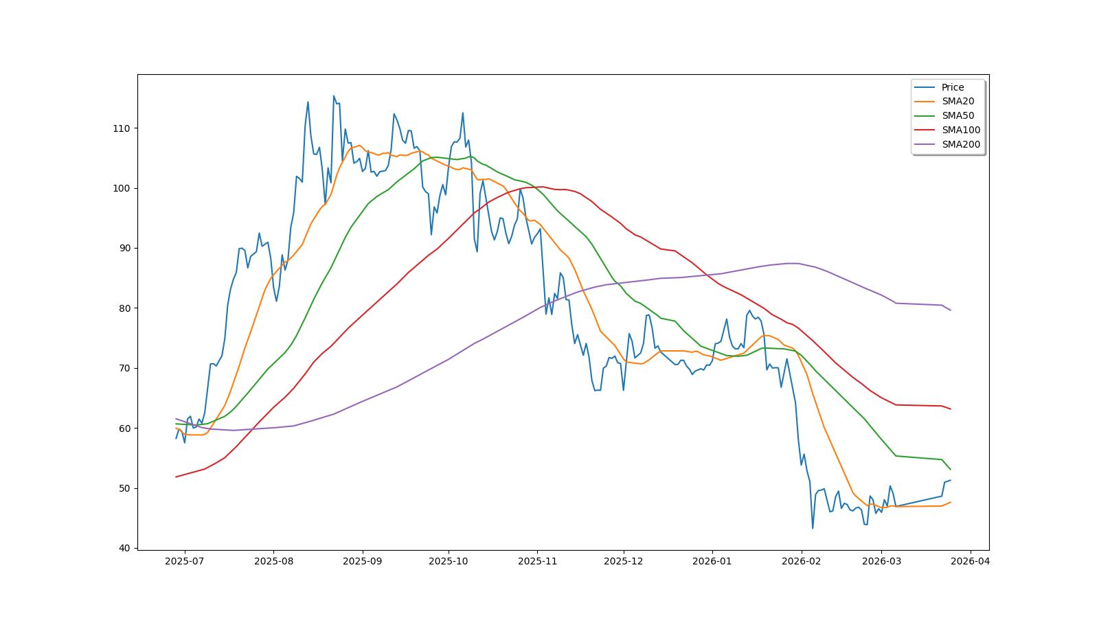 Xfinance Simple Moving Averages