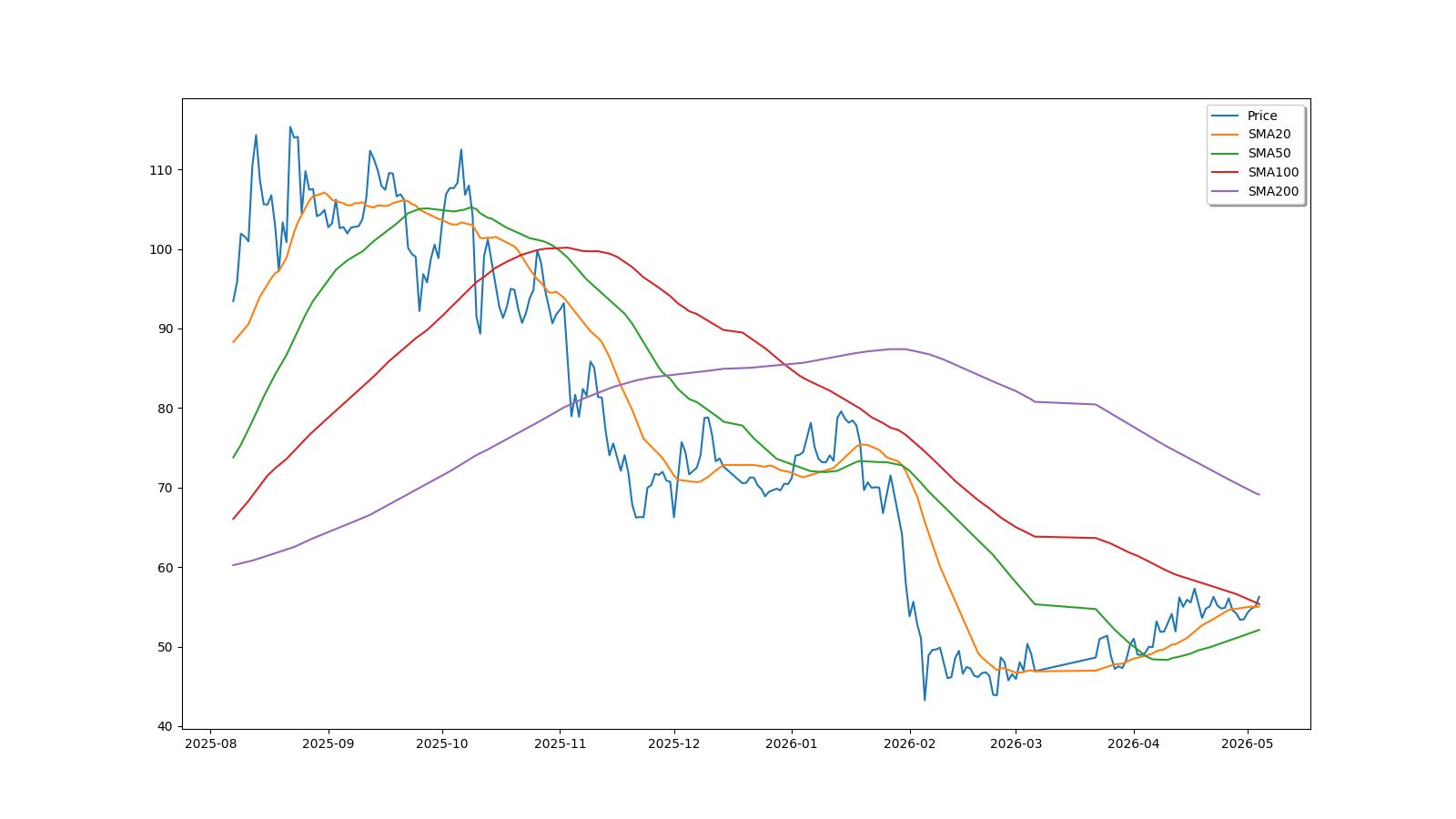 Xfinance Simple Moving Averages