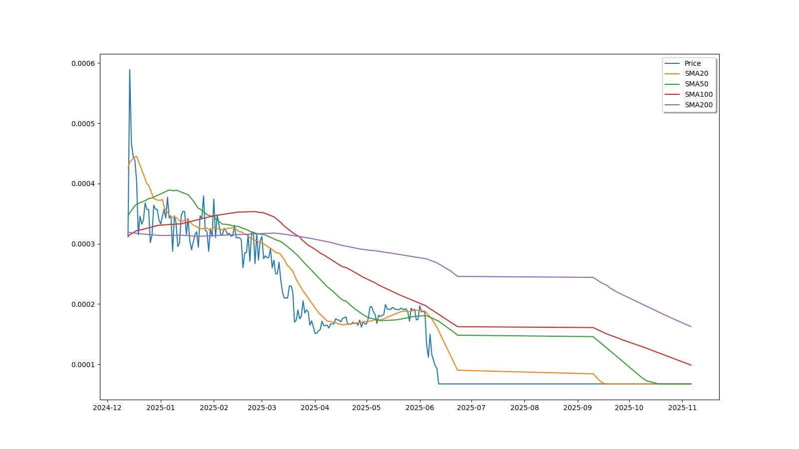 Xfinite Entertainment Simple Moving Averages