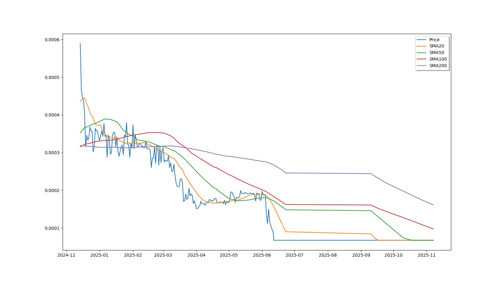 Xfinite Entertainment Simple Moving Averages