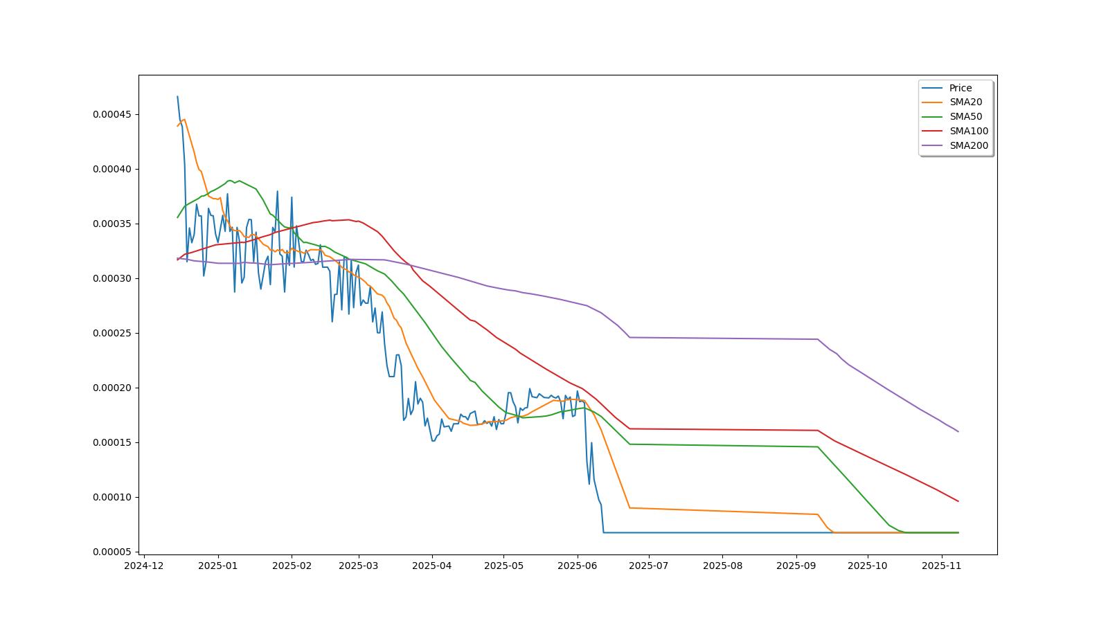 Xfinite Entertainment Simple Moving Averages