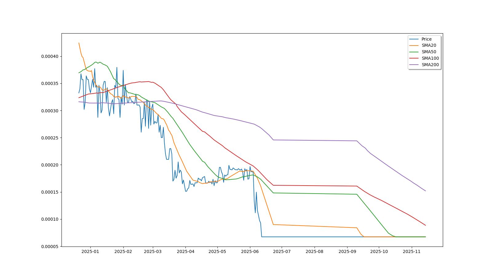 Xfinite Entertainment Simple Moving Averages
