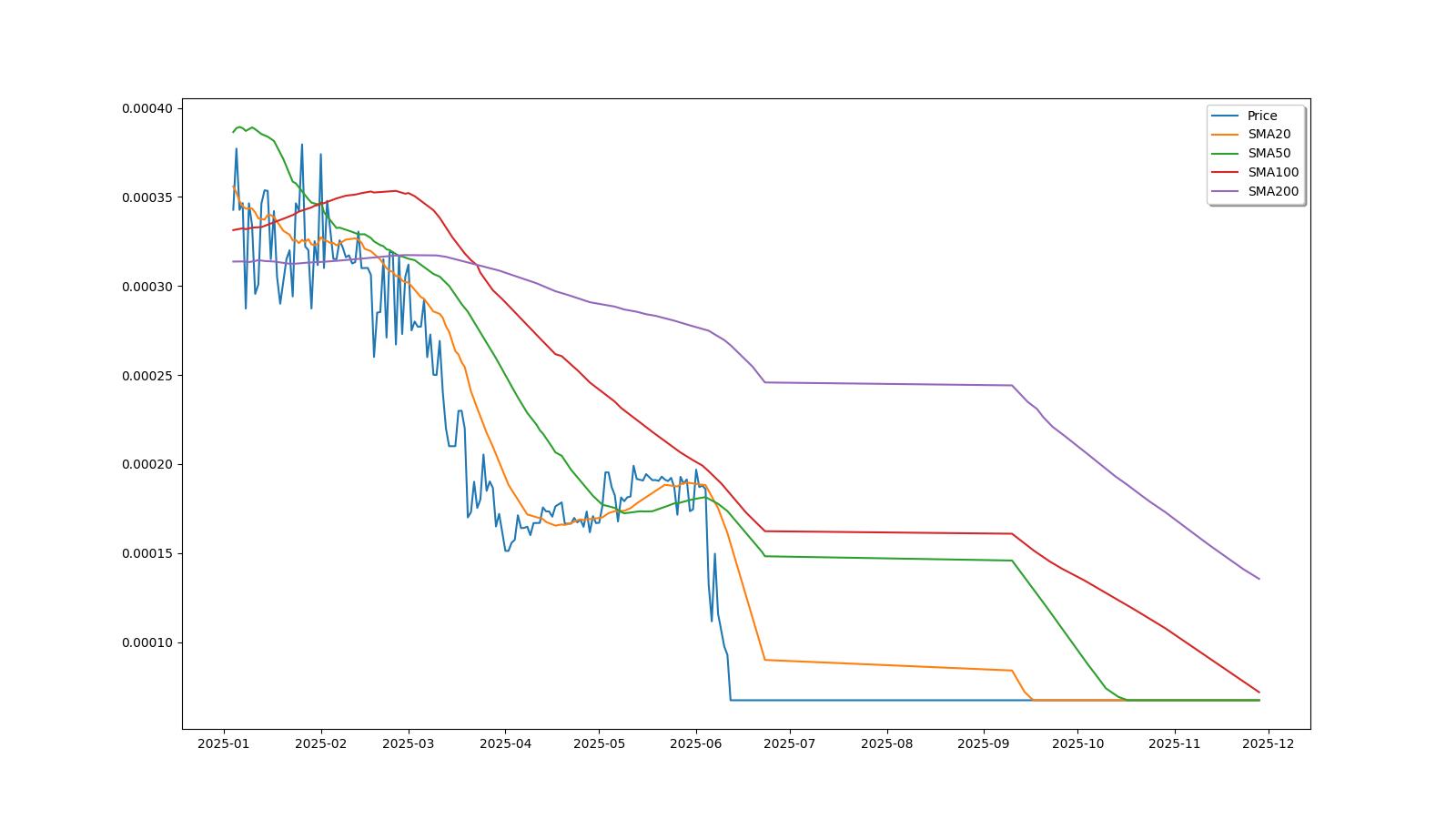 Xfinite Entertainment Simple Moving Averages