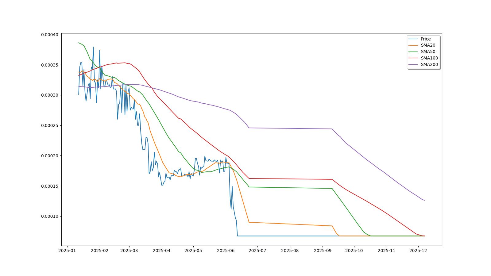 Xfinite Entertainment Simple Moving Averages