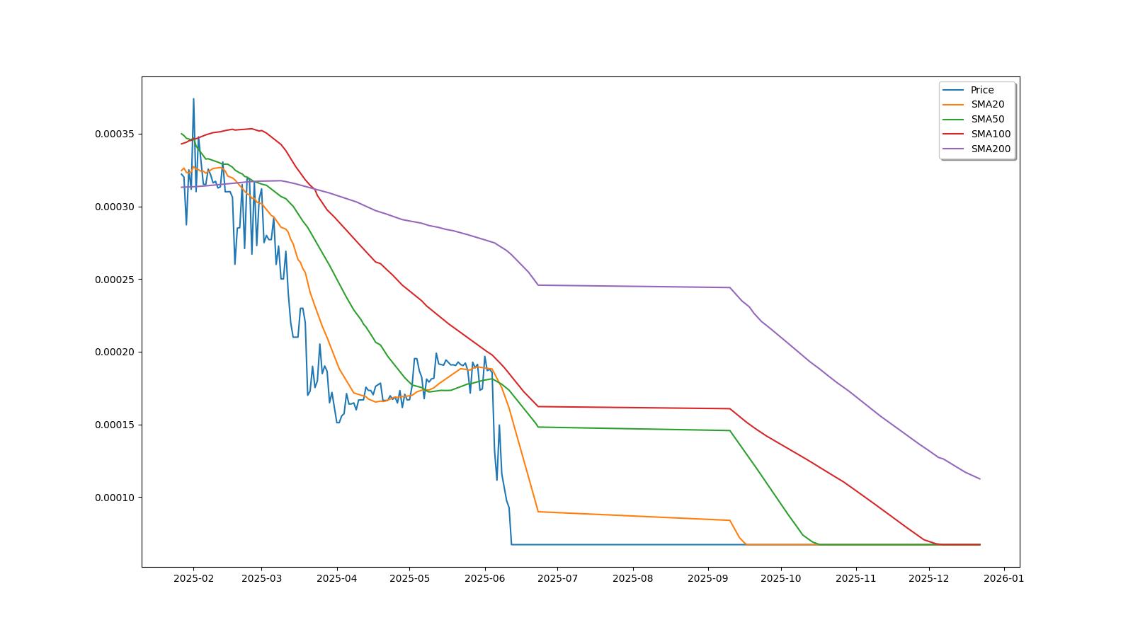 Xfinite Entertainment Simple Moving Averages