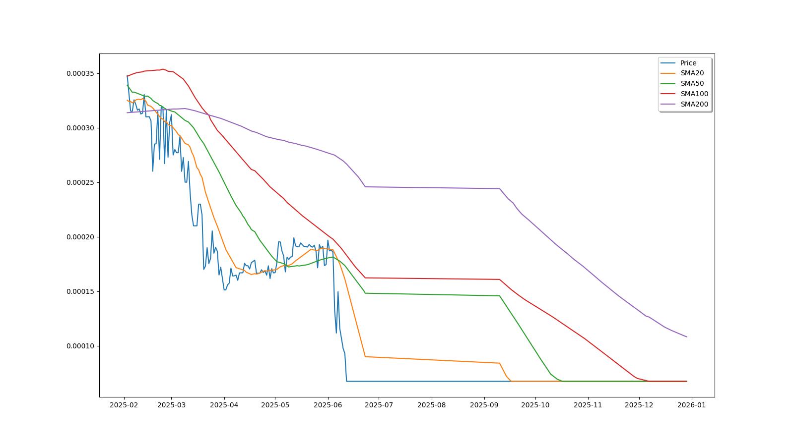 Xfinite Entertainment Simple Moving Averages