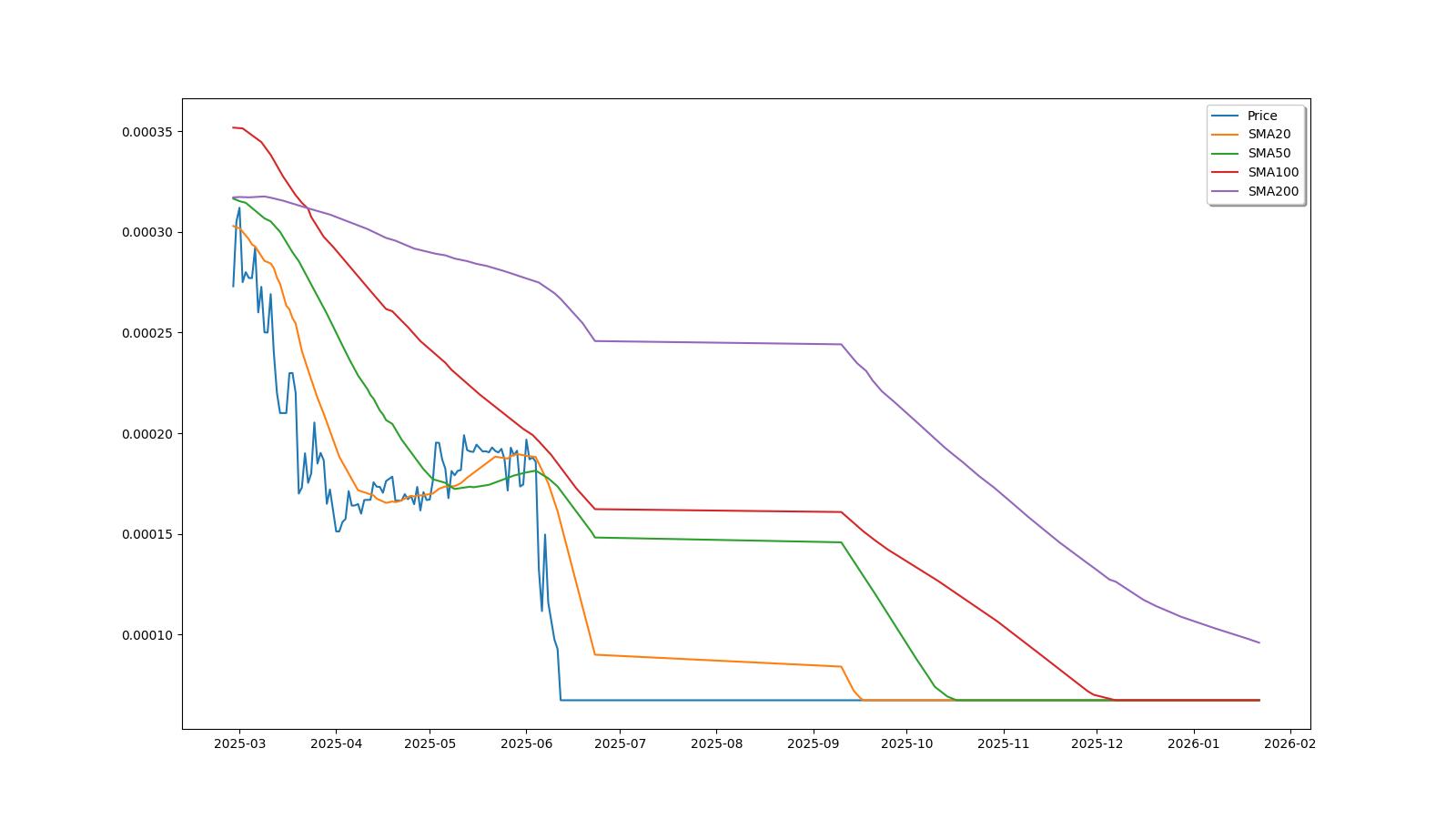 Xfinite Entertainment Simple Moving Averages