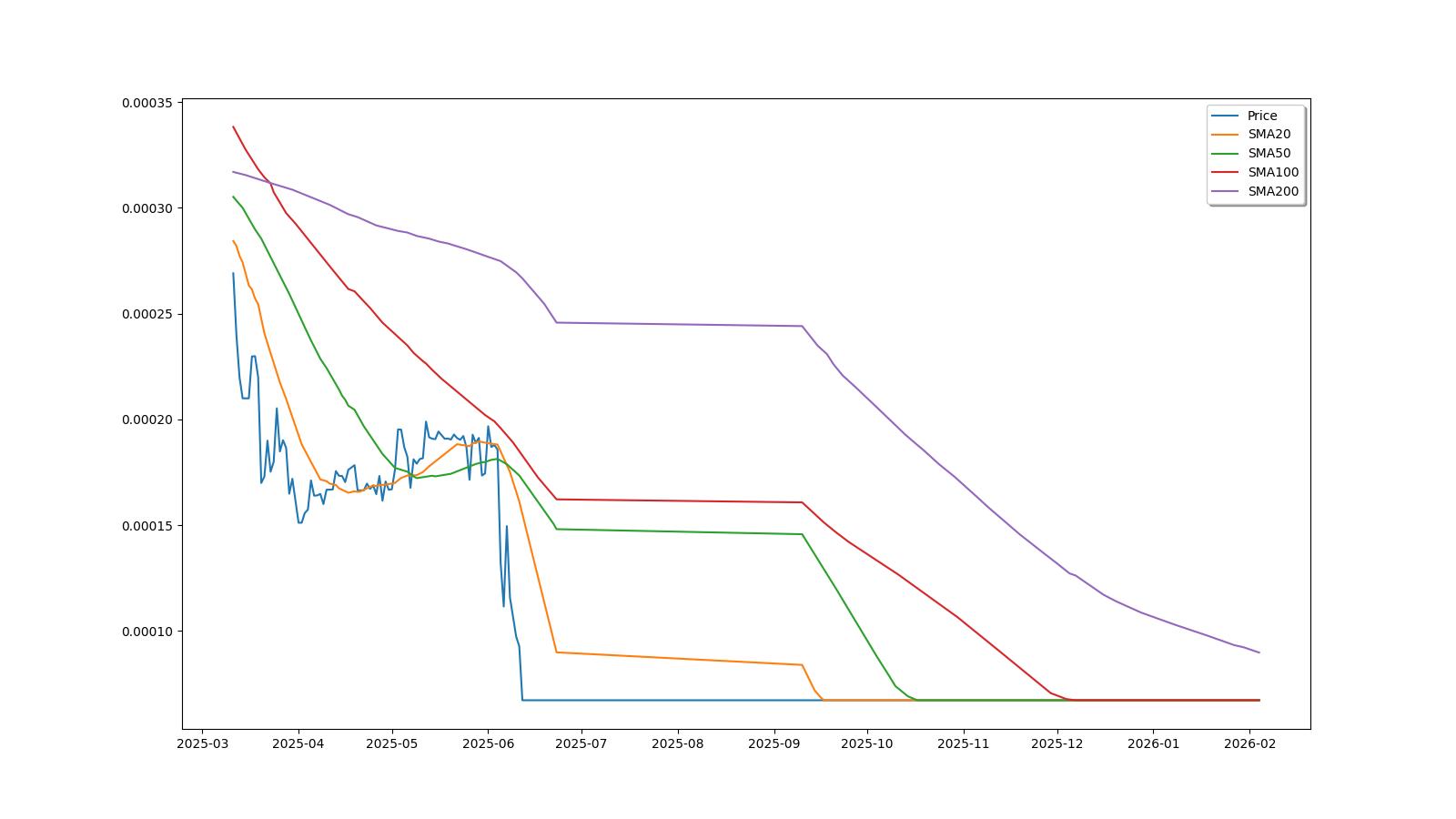 Xfinite Entertainment Simple Moving Averages