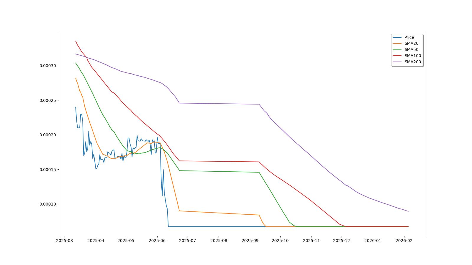 Xfinite Entertainment Simple Moving Averages