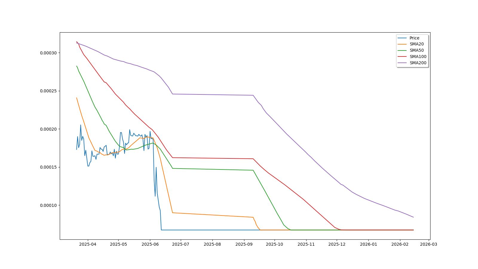 Xfinite Entertainment Simple Moving Averages