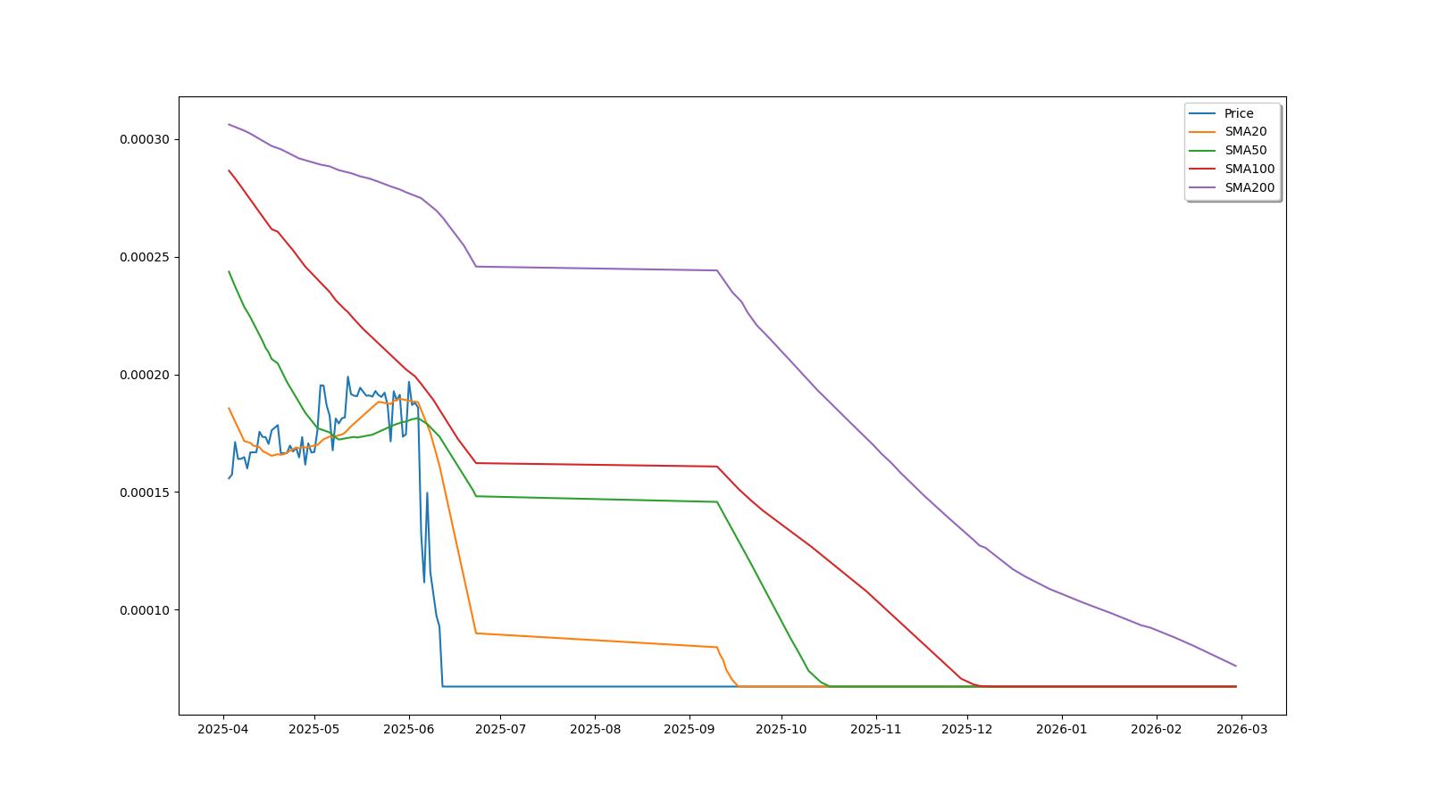 Xfinite Entertainment Simple Moving Averages