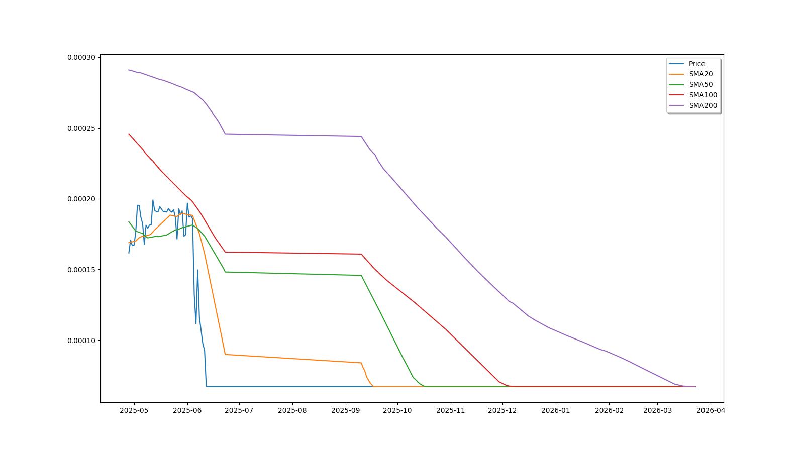Xfinite Entertainment Simple Moving Averages