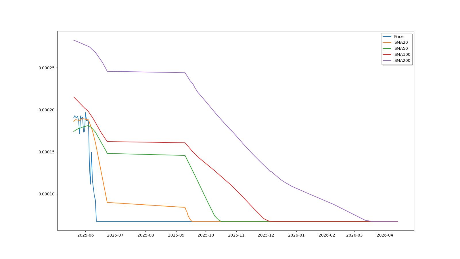 Xfinite Entertainment Simple Moving Averages