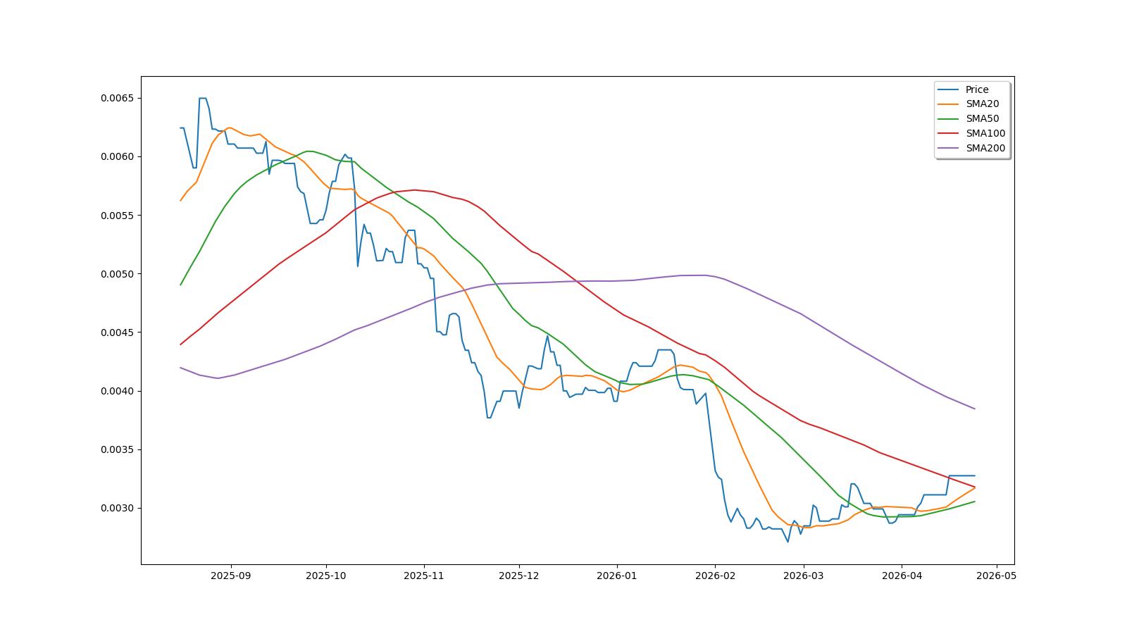 Xfit Simple Moving Averages
