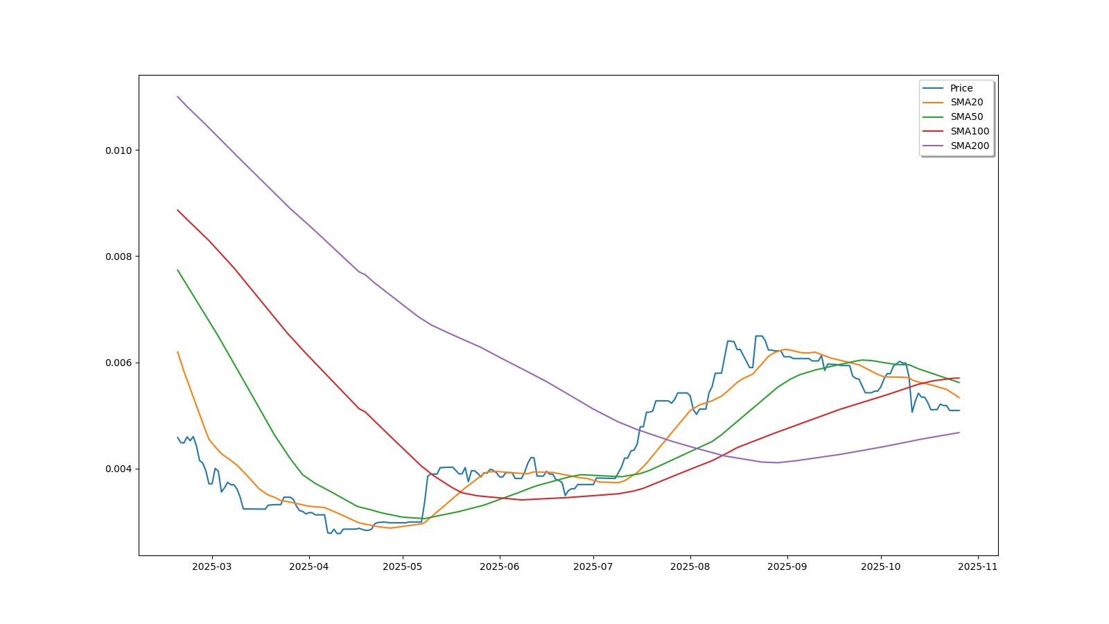 Xfit Simple Moving Averages