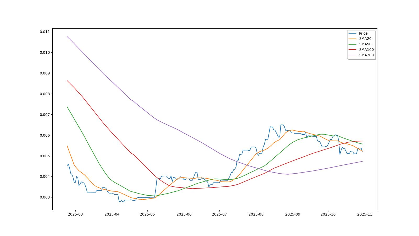 Xfit Simple Moving Averages