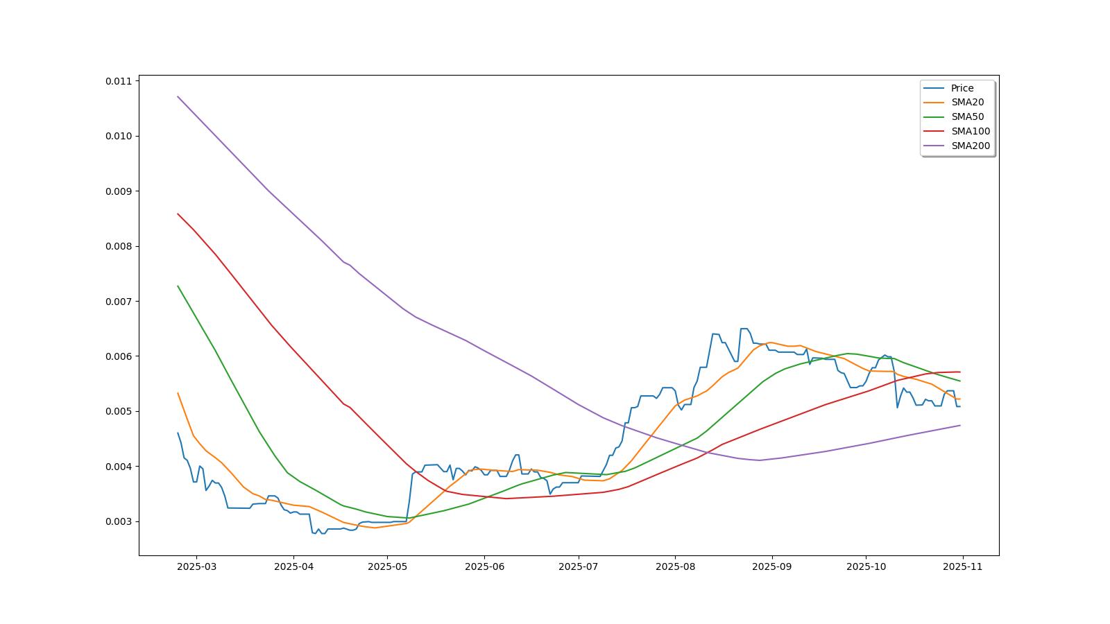 Xfit Simple Moving Averages