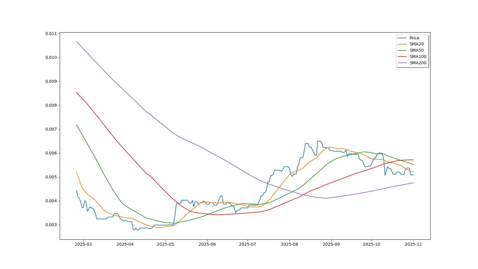 Xfit Simple Moving Averages