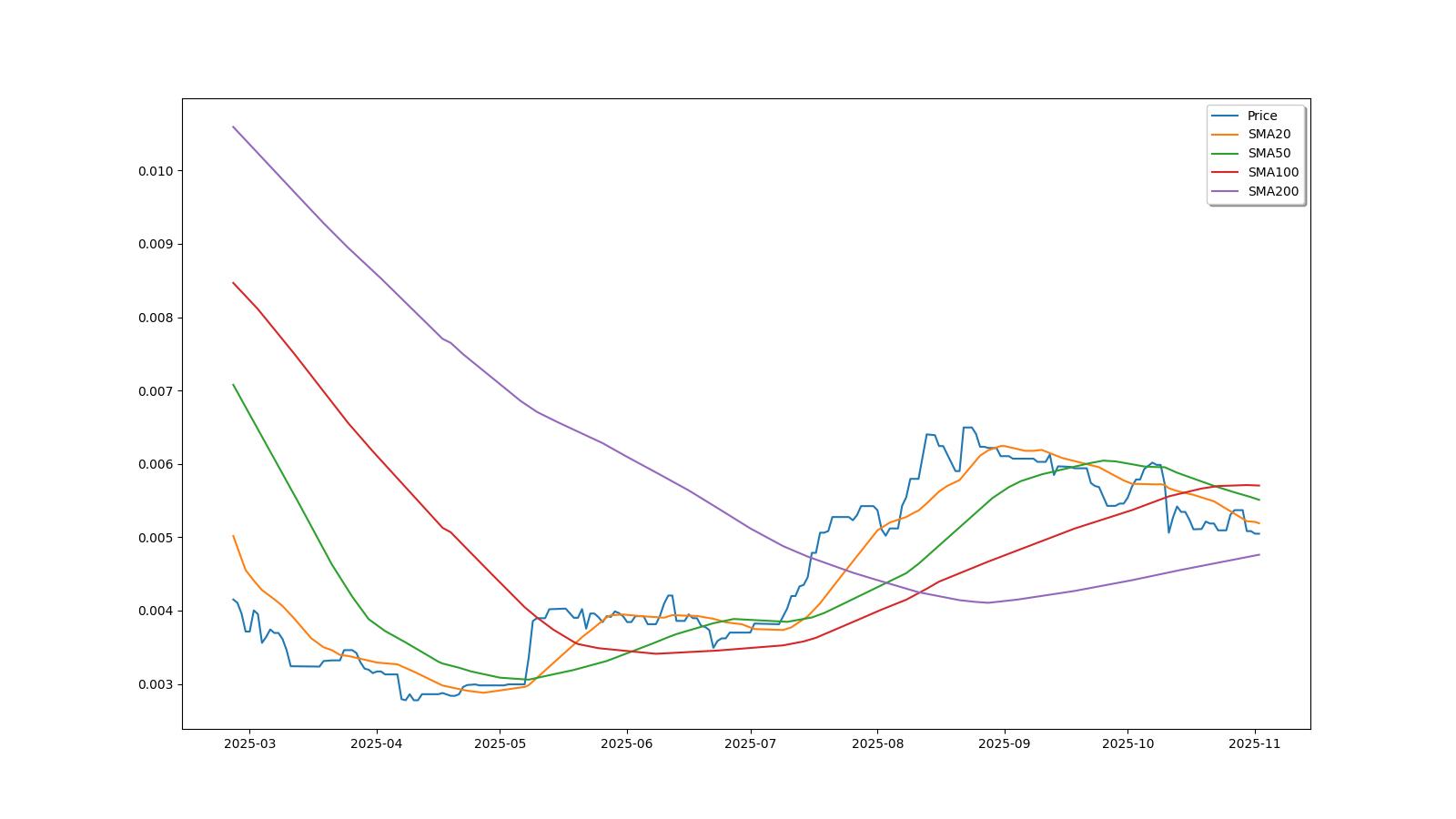 Xfit Simple Moving Averages