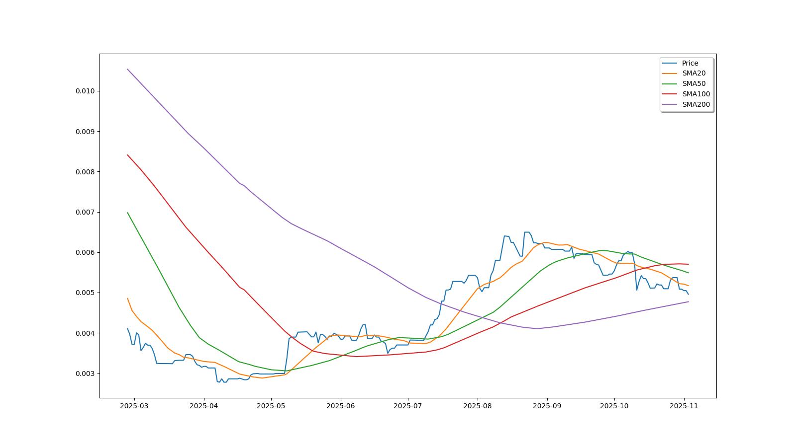 Xfit Simple Moving Averages