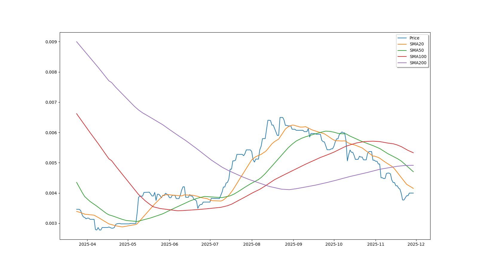 Xfit Simple Moving Averages