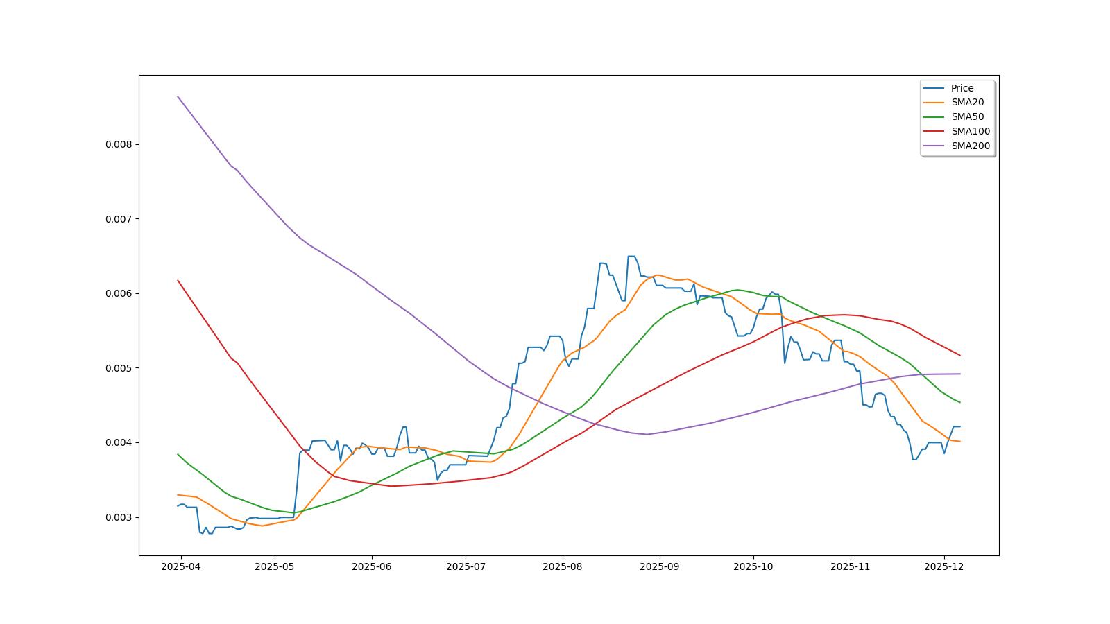 Xfit Simple Moving Averages