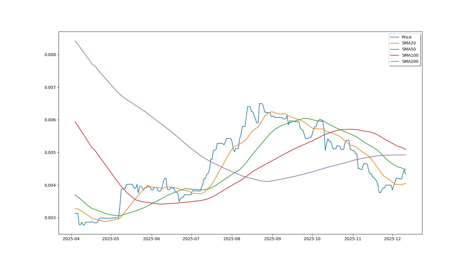 Xfit Simple Moving Averages