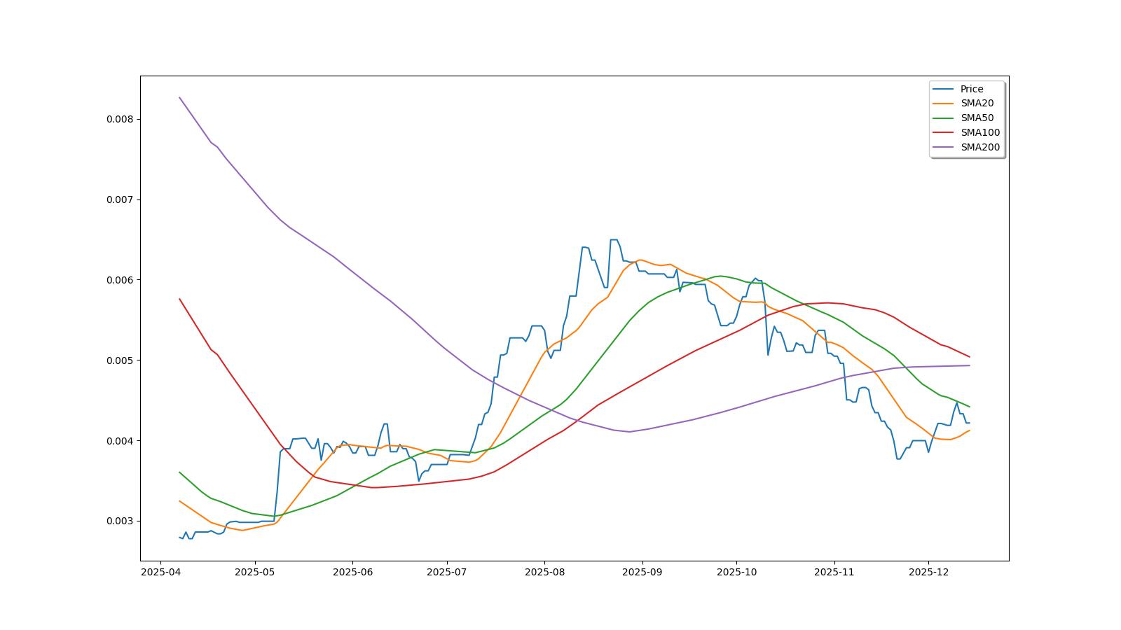 Xfit Simple Moving Averages
