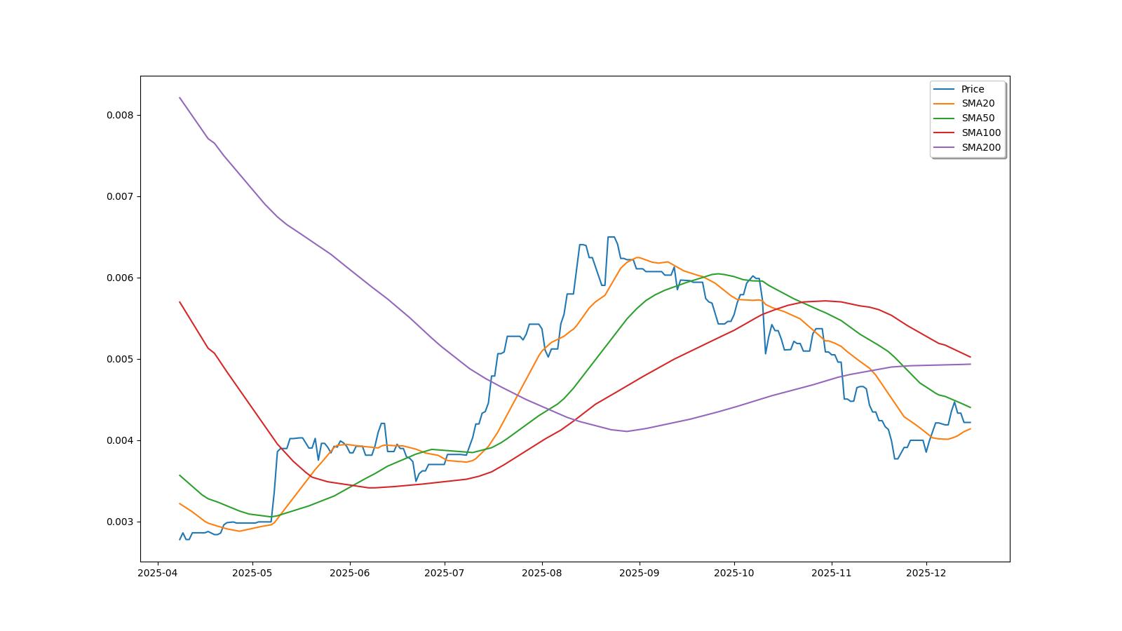 Xfit Simple Moving Averages