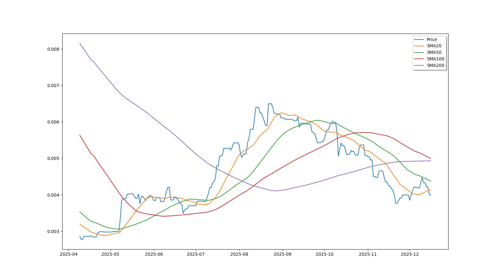 Xfit Simple Moving Averages