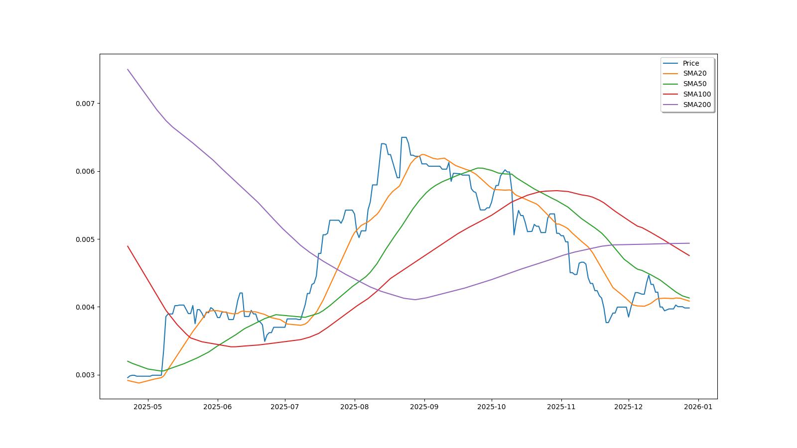 Xfit Simple Moving Averages