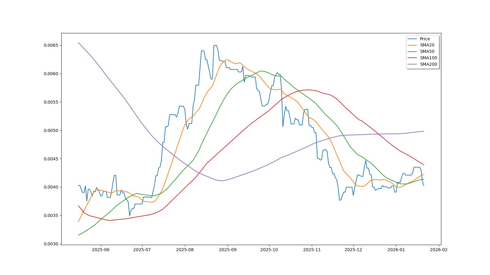 Xfit Simple Moving Averages