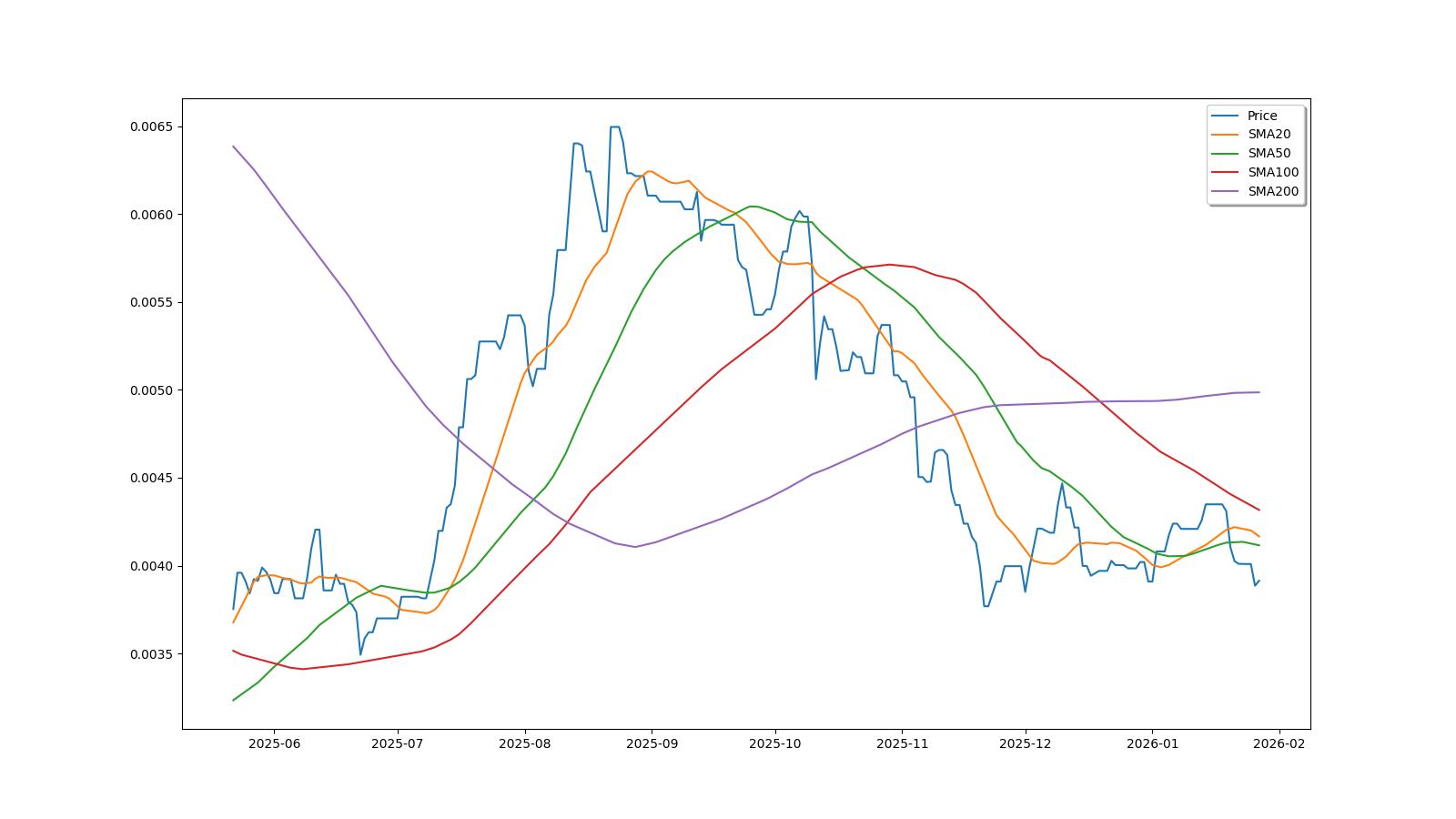 Xfit Simple Moving Averages