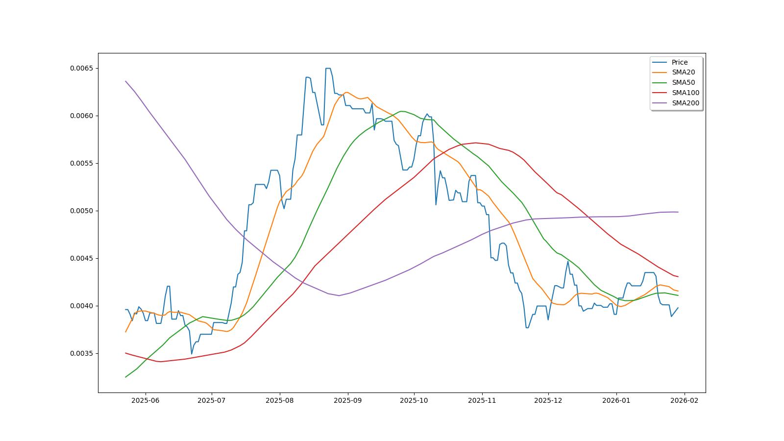 Xfit Simple Moving Averages