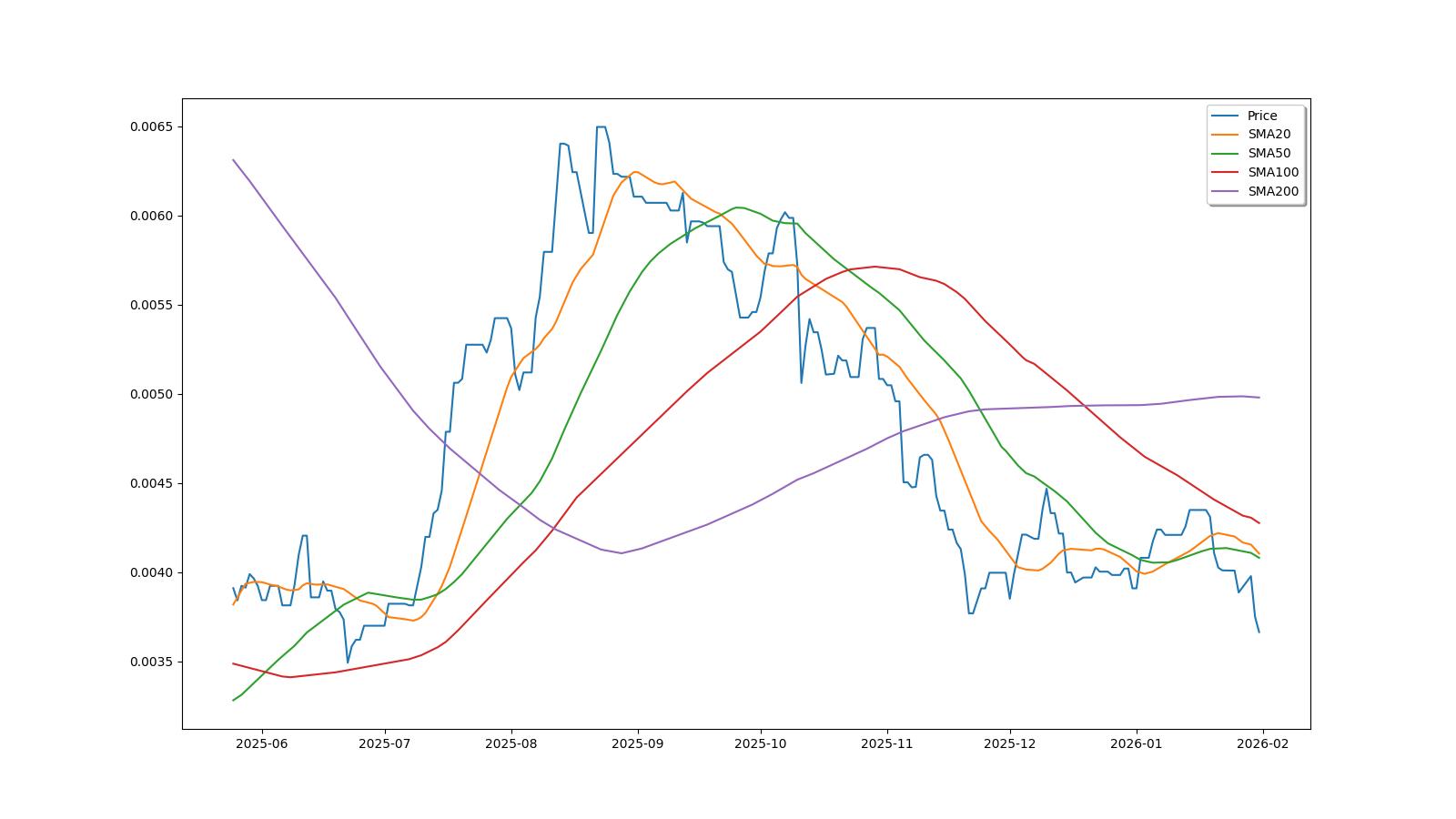 Xfit Simple Moving Averages