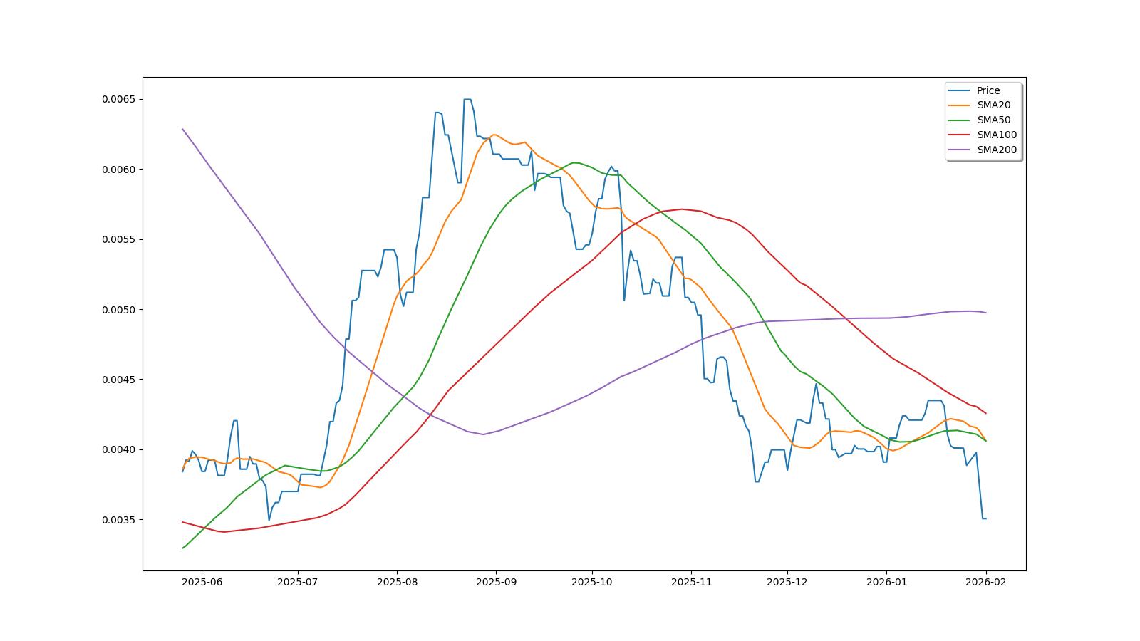 Xfit Simple Moving Averages