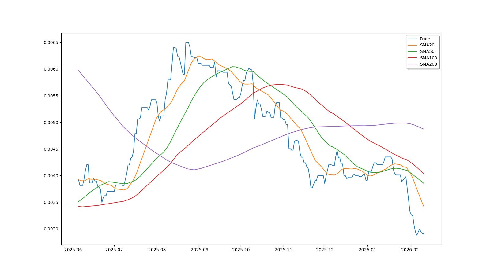 Xfit Simple Moving Averages