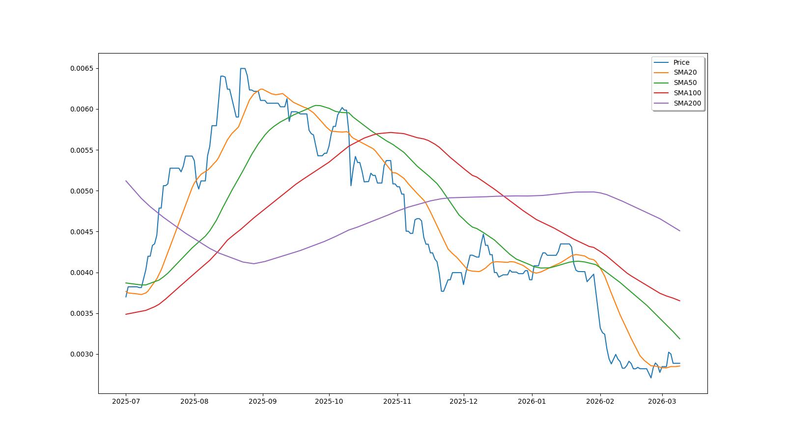Xfit Simple Moving Averages