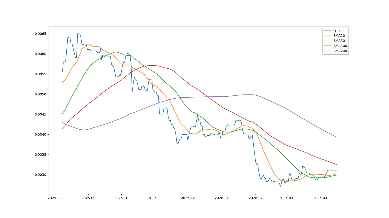 Xfit Simple Moving Averages