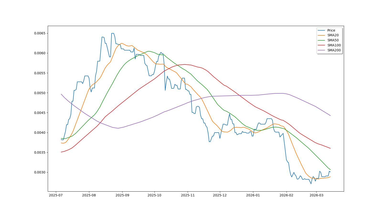 Xfit Simple Moving Averages
