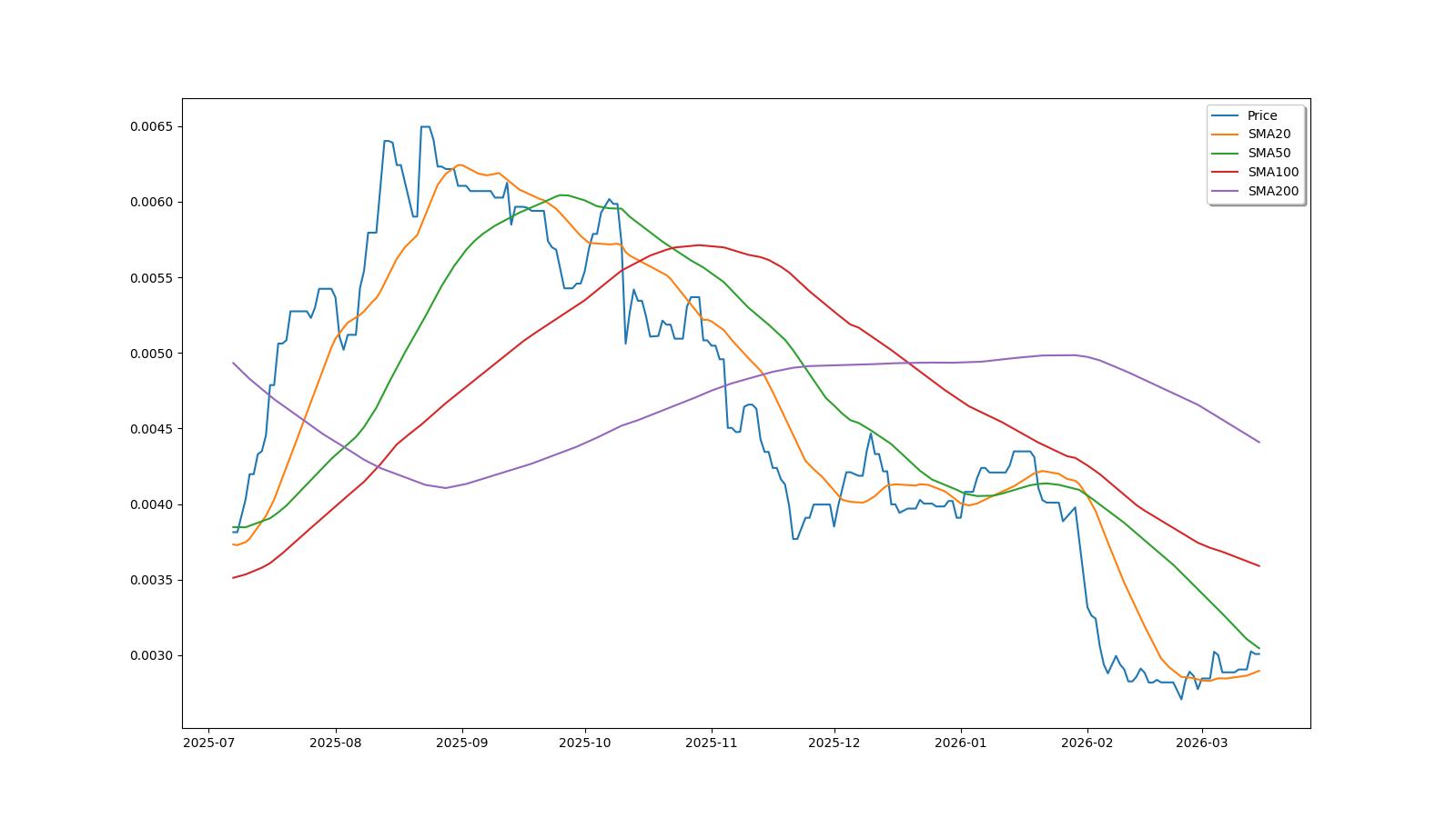 Xfit Simple Moving Averages