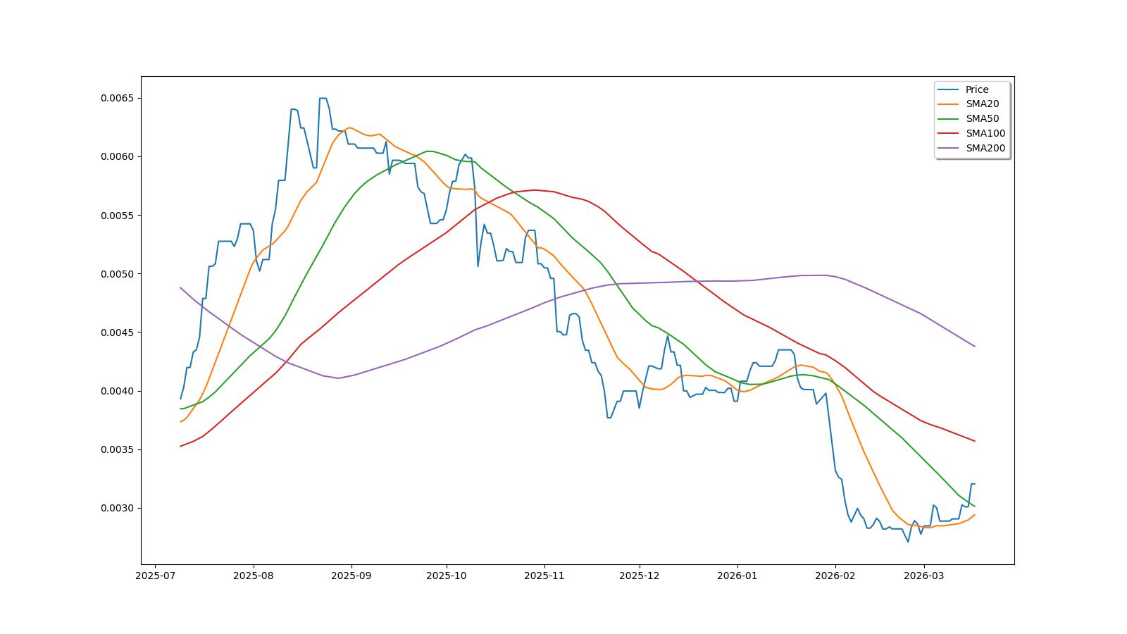 Xfit Simple Moving Averages