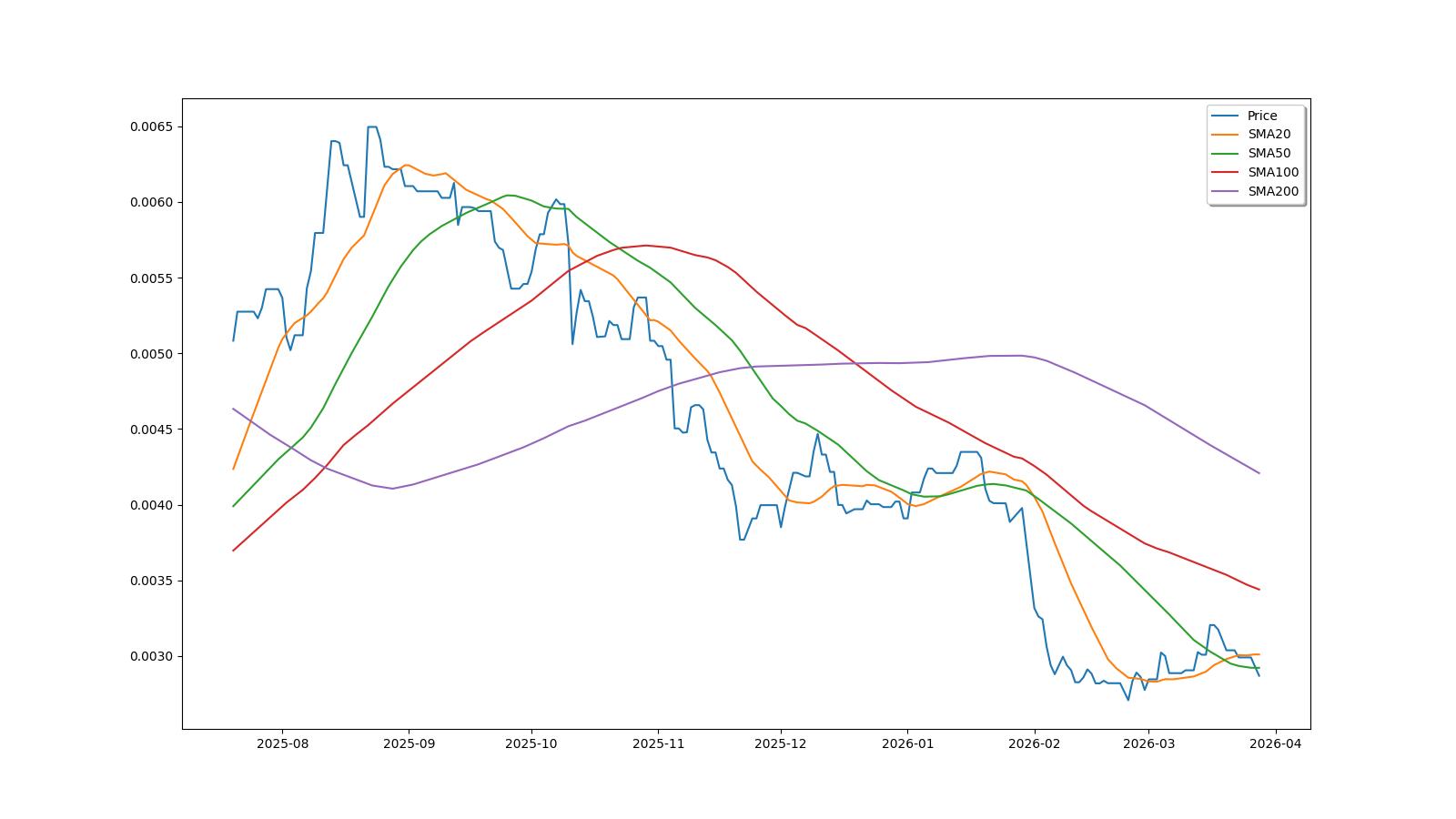 Xfit Simple Moving Averages
