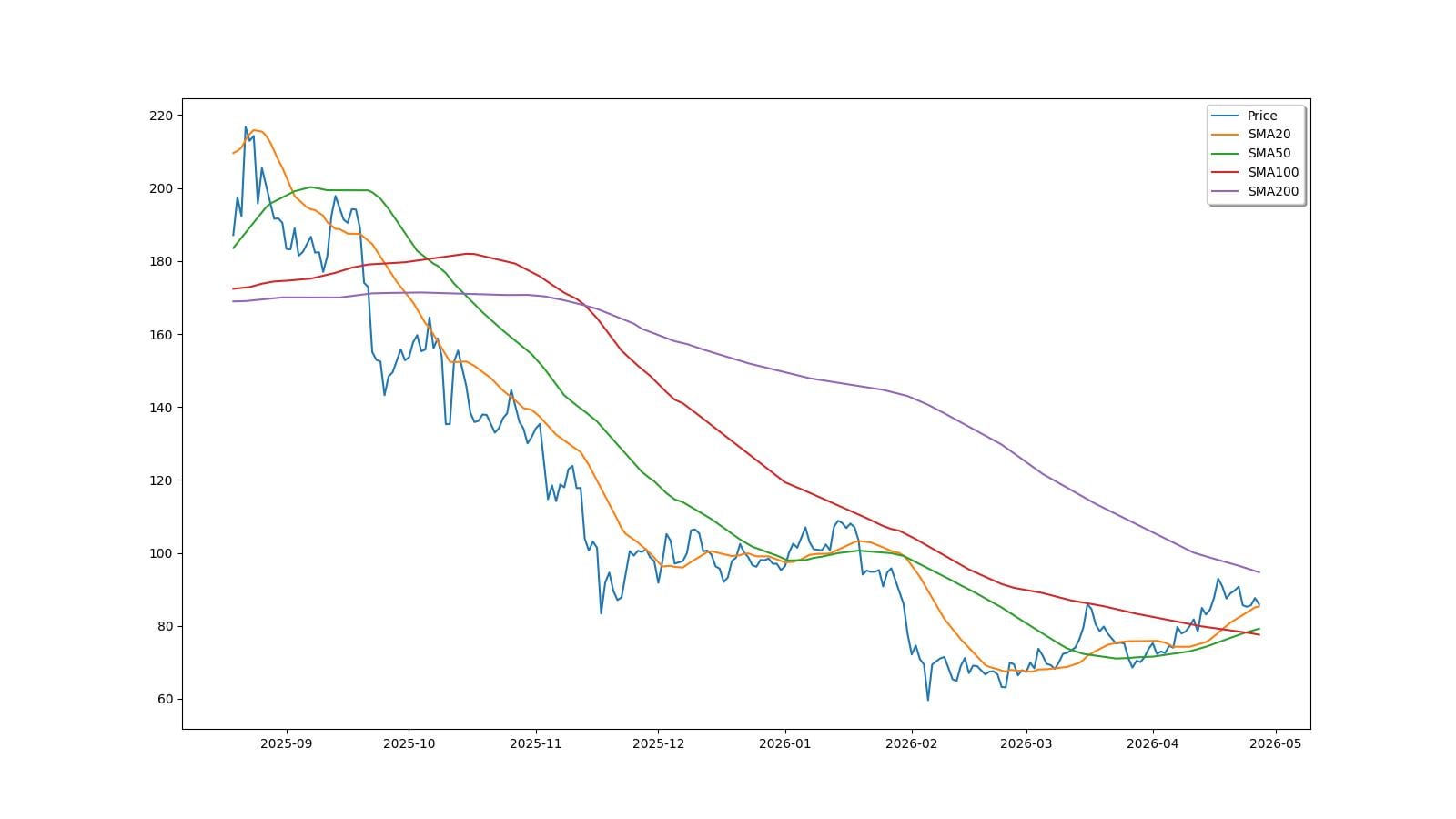 XFund Simple Moving Averages