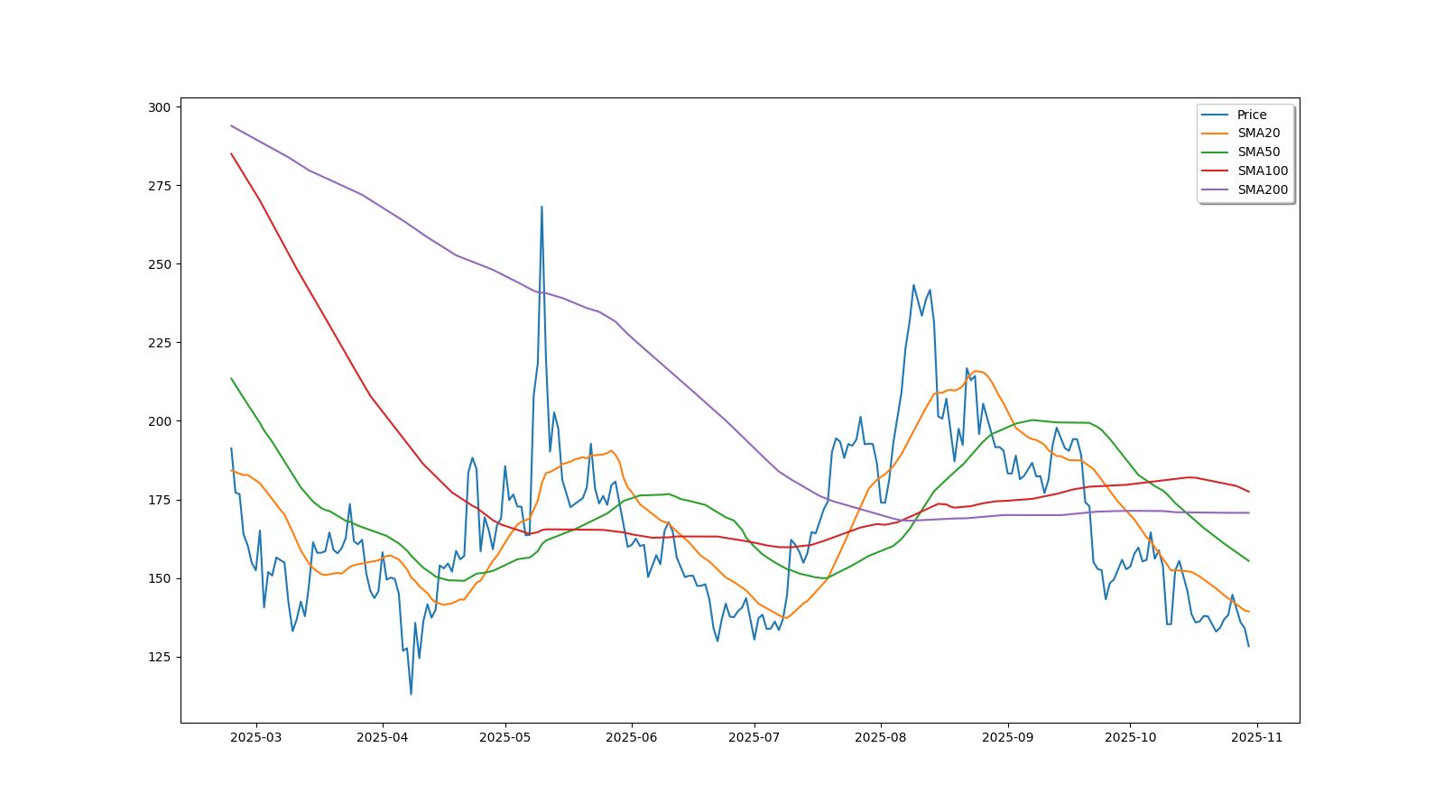 XFund Simple Moving Averages