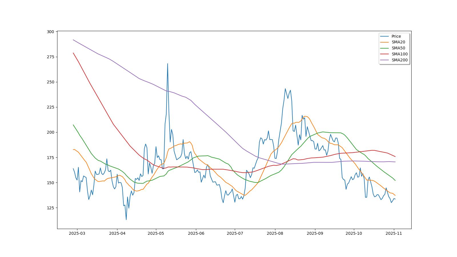 XFund Simple Moving Averages